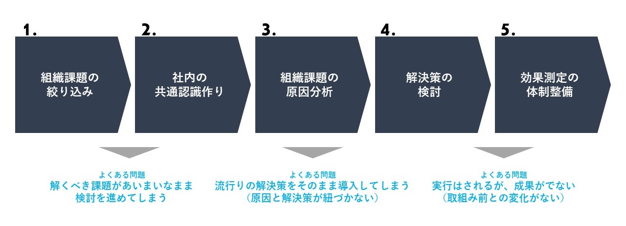 組織課題の発見方法と解決策｜コンサルティング活用のメリット｜proffit